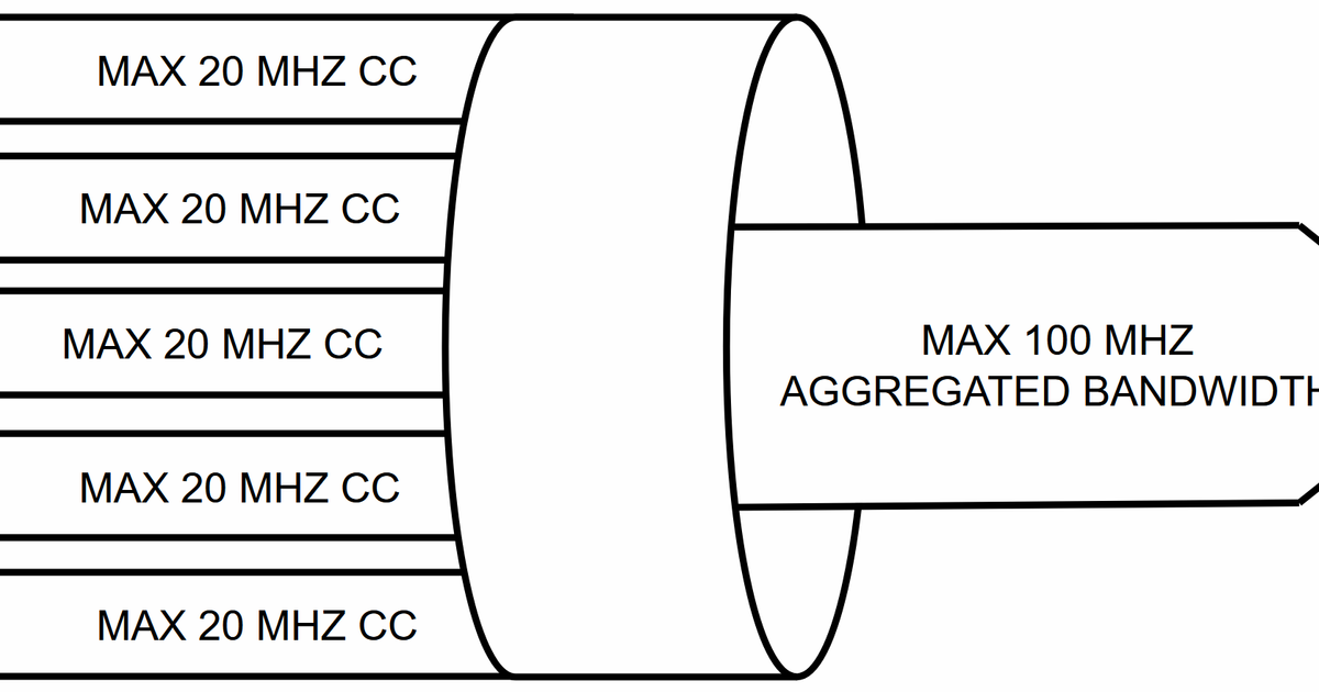 Carrier Aggregation What It Is And How It Works Knowledge Quwireless